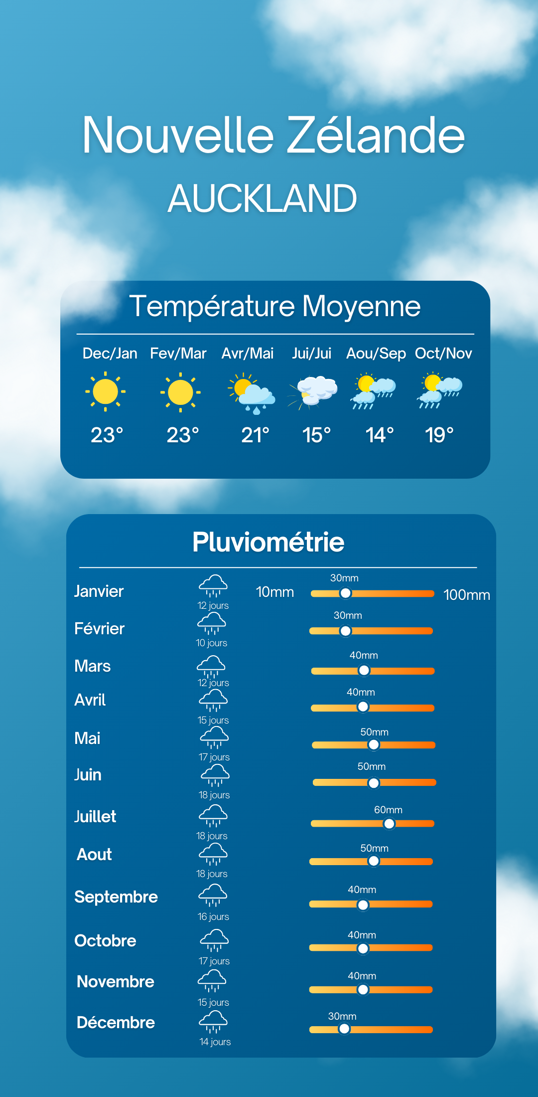 Météo et climat Nouvelle zelande. Température, quand partir